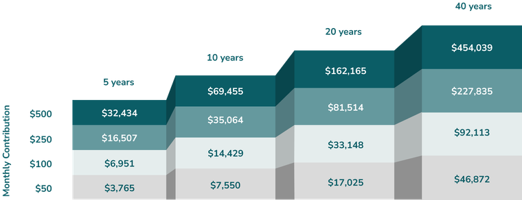 Contributions - New York Secure Choice Savings Program